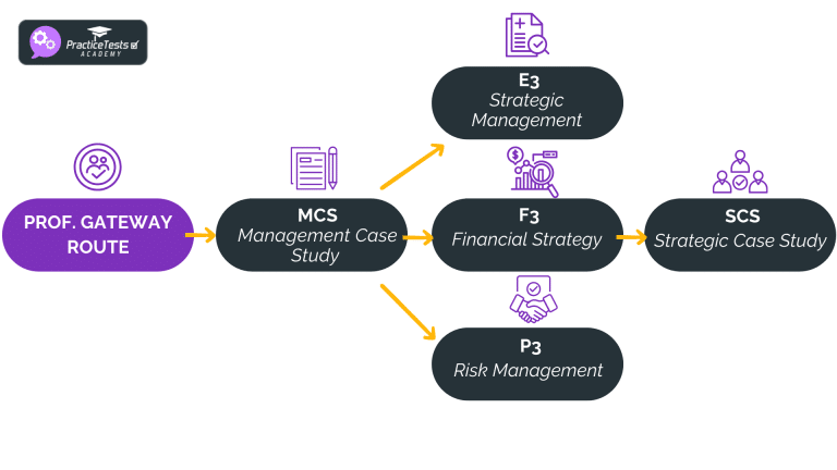 CIMA Gateway Exam Explained: Structure, Tips, and Resources - Practice ...