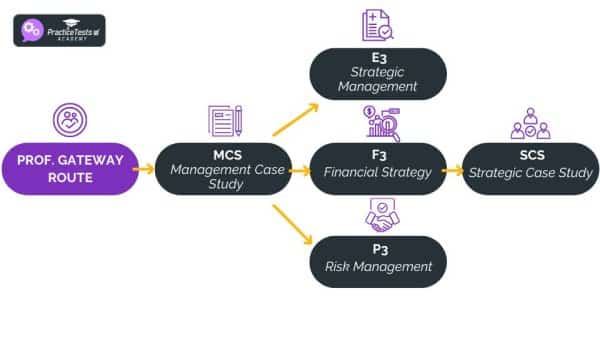CIMA Gateway Exam Explained: Structure, Tips, and Resources - Practice ...