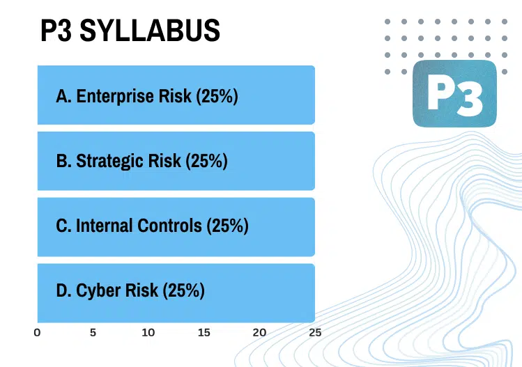 CIMA P3 Mock Exam & Practice Questions | Risk Management Success