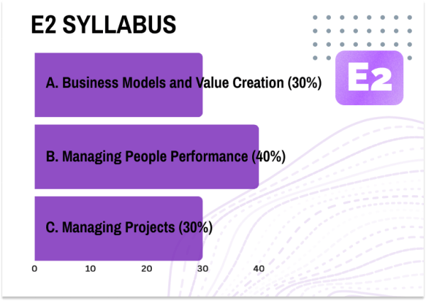 CIMA E2: Practice Questions, Mock Exams & Videos